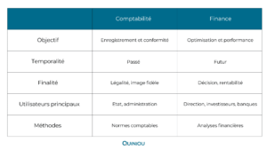 Quelles différences entre la comptabilité et la finance